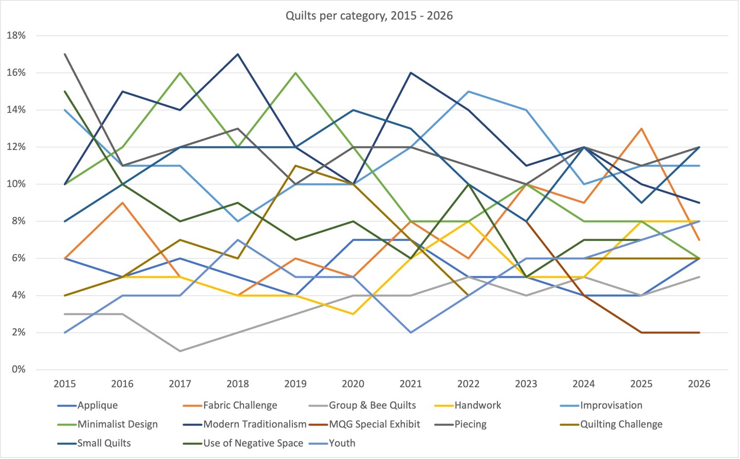 QuiltCon 2026: Quilts, categories and countries | Geometriquilt
