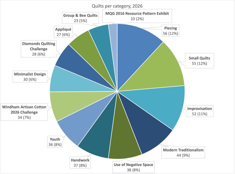 QuiltCon 2026: Quilts, categories and countries | Geometriquilt