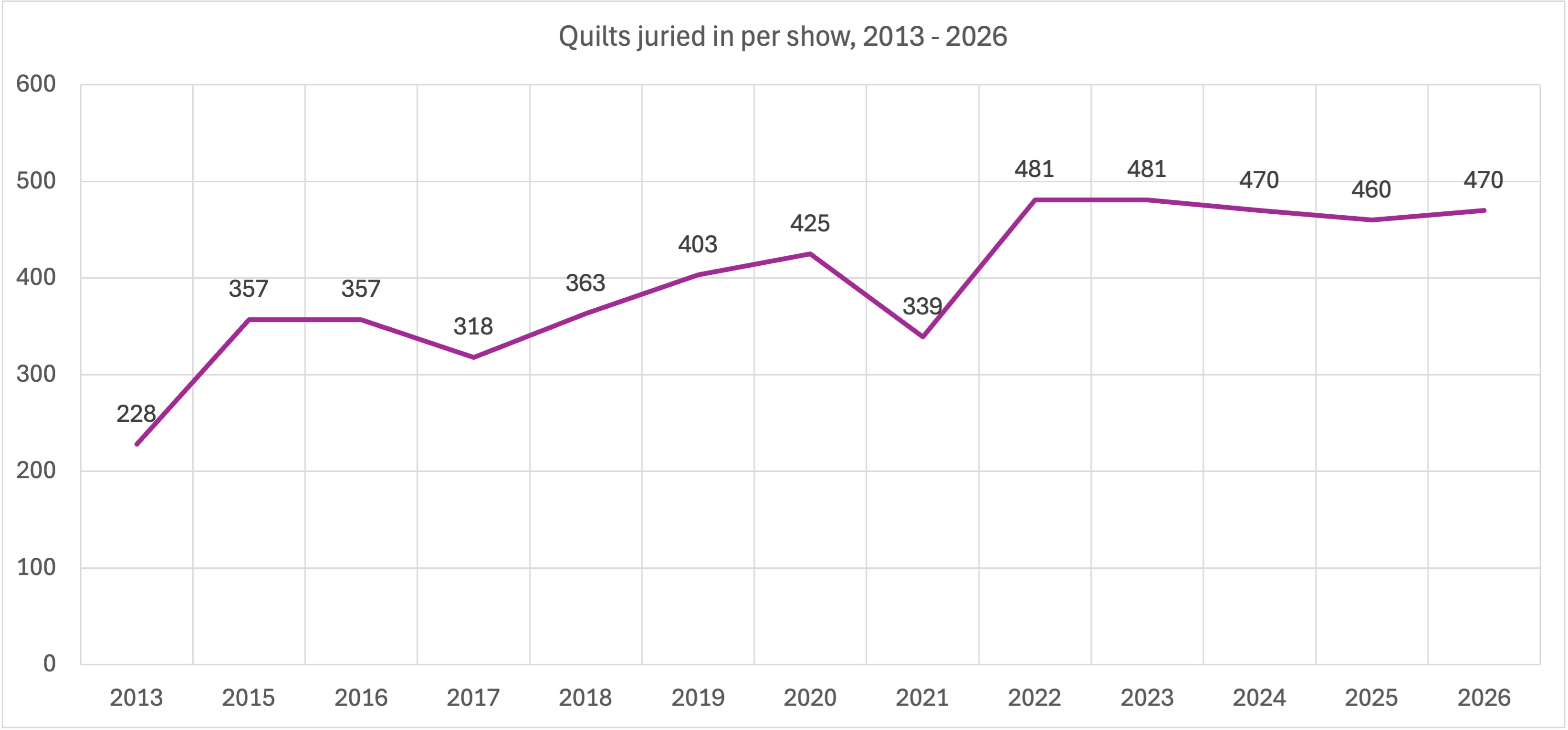 QuiltCon 2026: Quilts, categories and countries | Geometriquilt