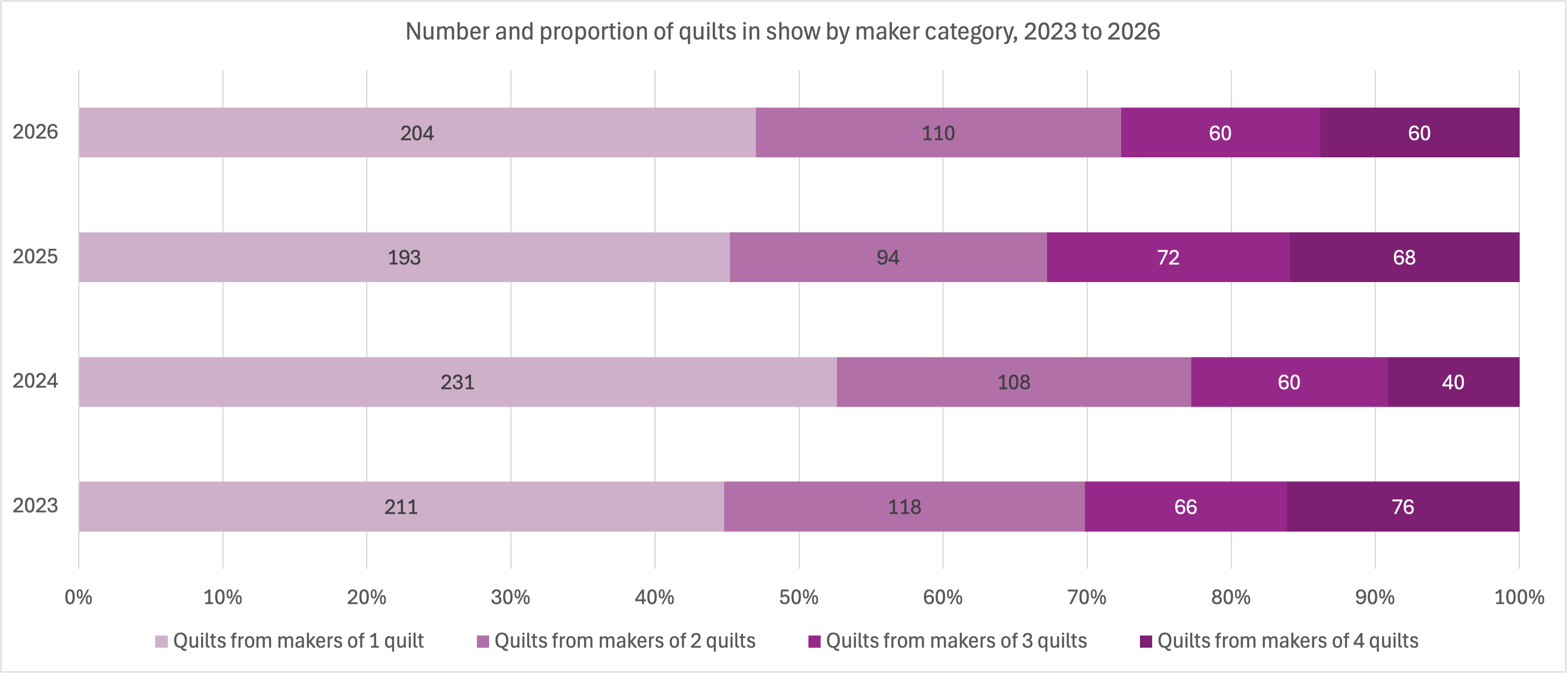 QuiltCon 2026: Quilts, categories and countries | Geometriquilt