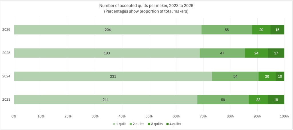 QuiltCon 2026: Quilts, categories and countries | Geometriquilt