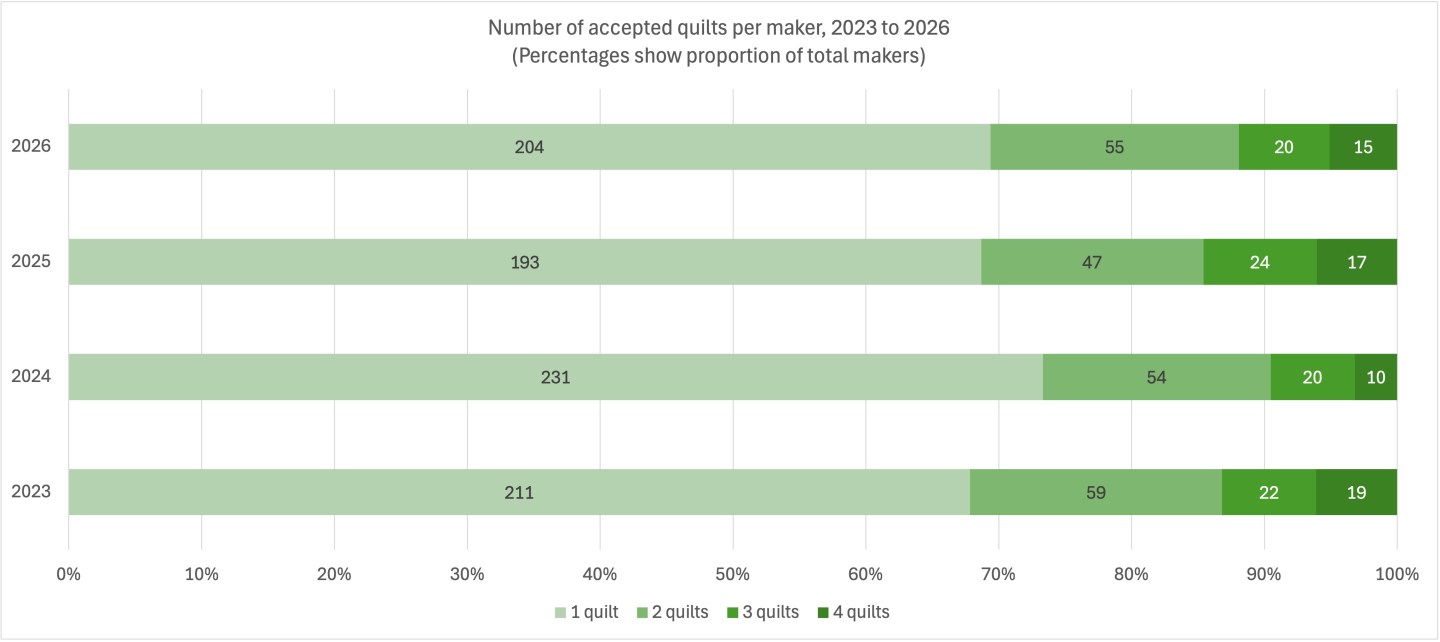 QuiltCon 2026: Quilts, categories and countries | Geometriquilt