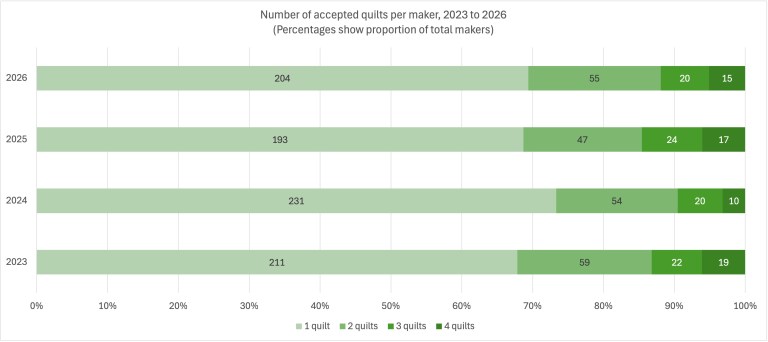 QuiltCon 2026: Quilts, categories and countries | Geometriquilt
